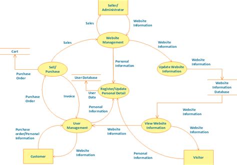Data Flow Diagram For Computer Shop Management System Diagr