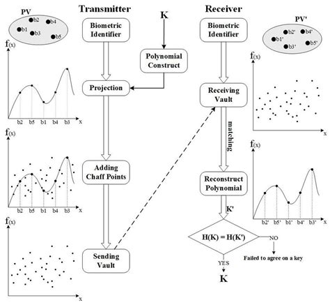 key distribution solution based on fuzzy vault scheme [112] download scientific diagram