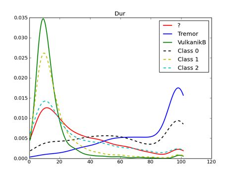 2 31 Densités de probabilités pour deux attributs et comparaison entre
