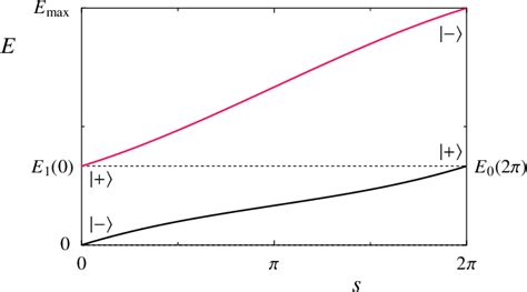 figure 1 from adiabatic quantum computation along quasienergies semantic scholar