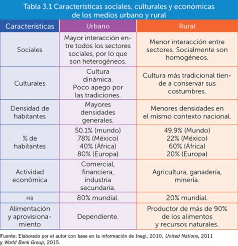 CARACTERÍSTICAS DE LOS MEDIOS RURAL Y URBANO