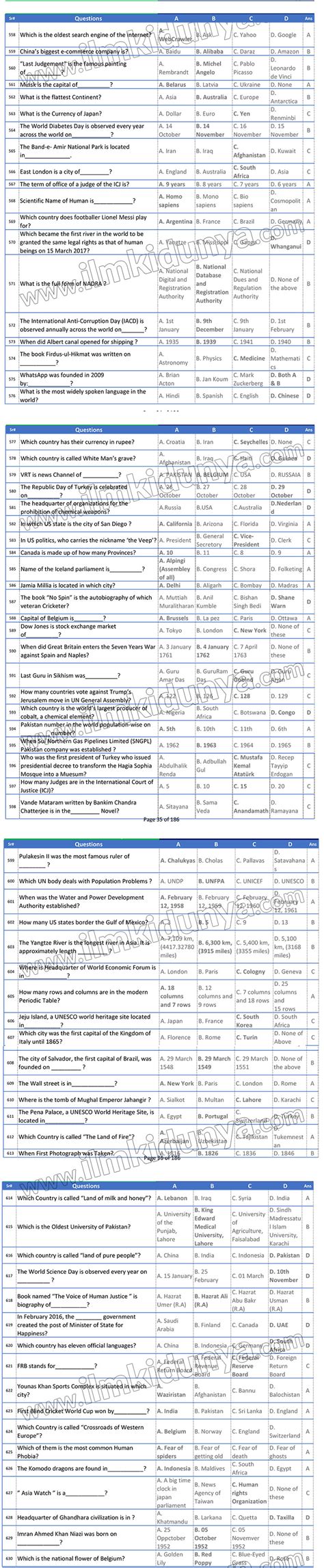 GK 3000 Most Repeated MCQs Model Paper 8