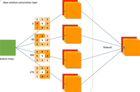 illustration of how to combine rotation invariance convolutional layer download scientific