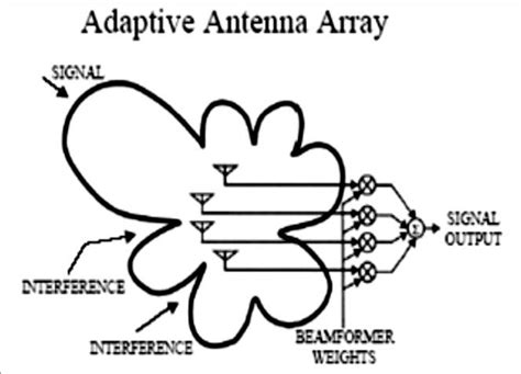 illustration of an adaptive antenna array [2] download scientific diagram