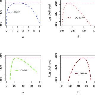 Profiles Of The Log Likelihood Function For The Parameters A And