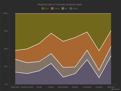 Percent Stacked Area Chart With Dark Earth Theme Area Charts