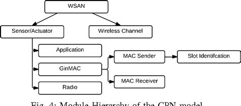 figure 4 from a formal executable specification of the ginmac protocol for wireless sensor