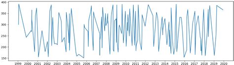 how to add a second x axis in python matplotlib finxter sahida