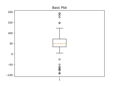 boxplot demo — matplotlib 3 1 2 documentation