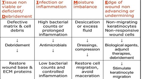 Modalities Wound Care Flashcards Quizlet