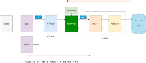 vue springboot mybatis mysql开发流程图 马育民老师