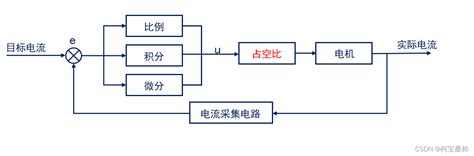【电机应用控制】——直流有刷电机and驱动板 编码器介绍andpid算法and实操代码思路 方波 双环 控制 csdn博客