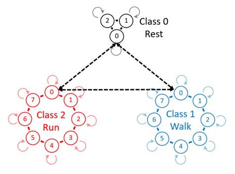 hierarchical hidden markov model hhmm consisting of three classes download scientific diagram