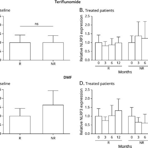 NLRP3 Gene Expression Levels In Responders And Nonresponders To