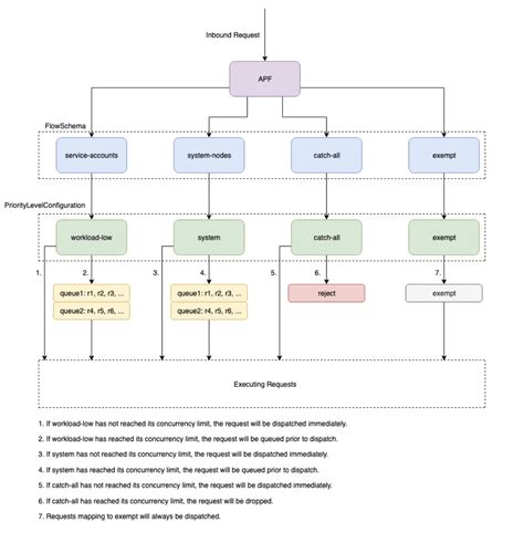 Control Plane EKS Best Practices Guides