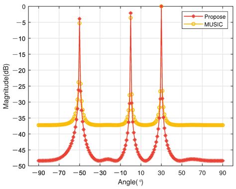 remote sensing free full text target parameter estimation algorithm based on real valued