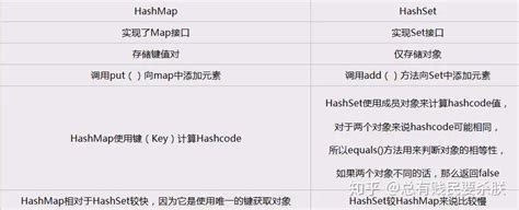 java中list、set、map的区别 知乎