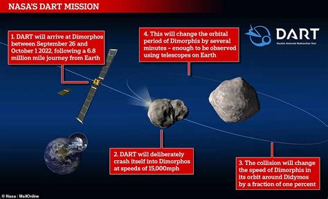 NASA Launches Spacecraft To Test Asteroid Defense Concept Daily Mail