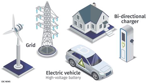 How Electric Vehicles Could Transform The Power Grid Cbc News