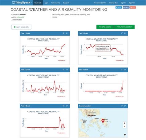Sensors Data Visualization In Thingspeak Channel Each Sensor Data