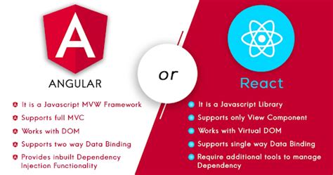 angular vs react which one is best for your business techsonu