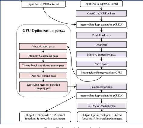 figure 1 from developing a high performance gpgpu compiler using cetus semantic scholar