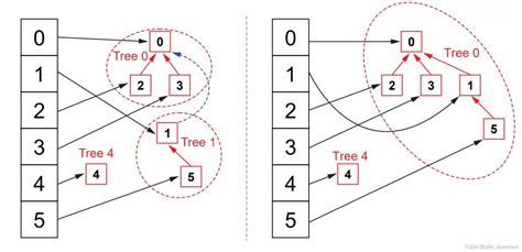 python 高级算法和数据结构：集合的快速查询与合并 python 脚本之家