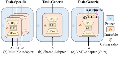 Figure From Vmt Adapter Parameter Efficient Transfer Learning For