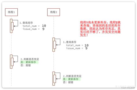 day08 领取优惠券（高并发优化：超卖、锁失效、事务边界、事务失效） java优惠券领取高并发问题 csdn博客