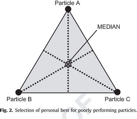 figure 2 from directionally driven self regulating particle swarm optimization algorithm