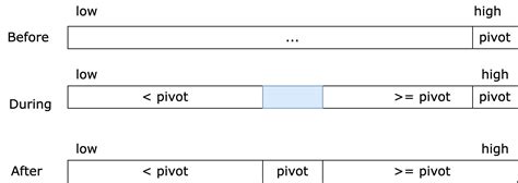 quick sort introduction and python implementation cs101 discuss school