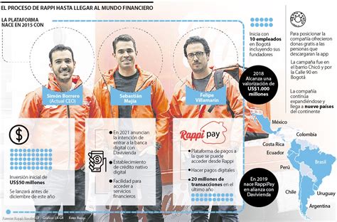 La Historia De Rappi De Regalar Donas A Conquistar La Banca Digital