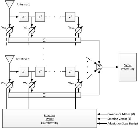 architecture of stap with adaptive mvdr beamforming algorithm download scientific diagram