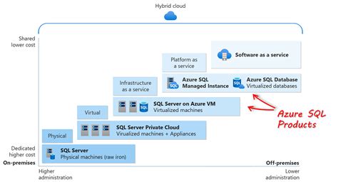 Get Started With Azure Sql Sql Spreads