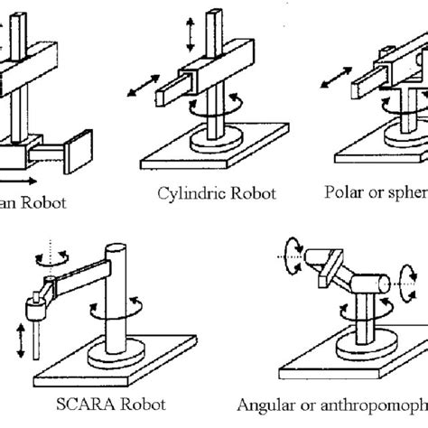pdf forward and inverse kinematics models for a 5 dof pioneer 2 robot arm