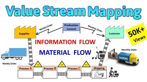 what is value stream mapping explained with help of example