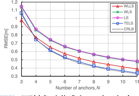 figure 4 from wireless sensor network localization using aoa measurements with two step error