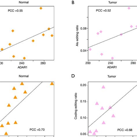 The Pairwise Spearman Correlation Among Each Sample A The Pairwise