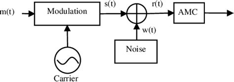 figure 1 from automatic modulation classification in wireless disaster area emergency network w