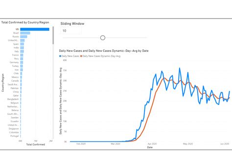 Covid Dashboard In Power Bi Running Averages Datachant