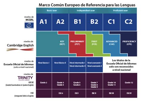 Qué certificados oficiales en inglés elegir Actualizado 2020 Format e