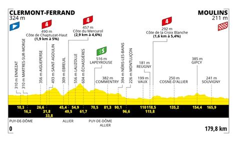 Tour de France 2023 Le parcours et les profils des étapes TotalVelo