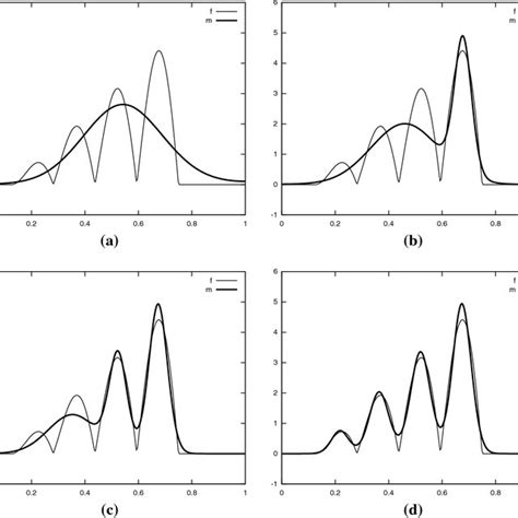 approximation of an oscillatory data distribution for download scientific diagram