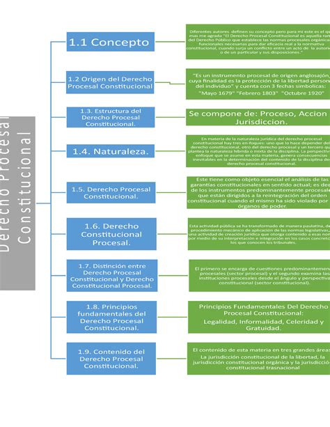 Mapa Derecho Procesal D E R E C H O P R O C E S A L C O N S Ti Tu C