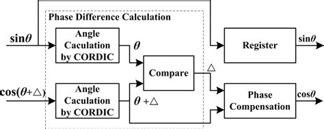 design of a precise subdivision system for gratings using a modified cordic algorithm zhu