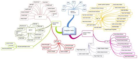 English Irregular Verbs For Revision I Just Noticed That This Mind Map