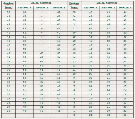 Toeflsnack Cara Menghitung Skor Toefl Itp Riset