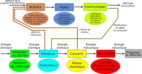 Cours de 4e Technologie Collège M COUDERT
