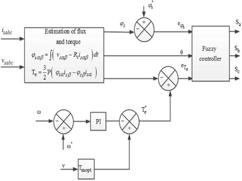the proposed structure of fuzzy logic direct torque control download scientific diagram