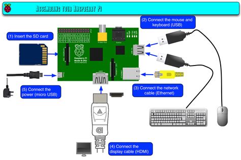 Easily Distracted Raspberry Pi Codeclub Week